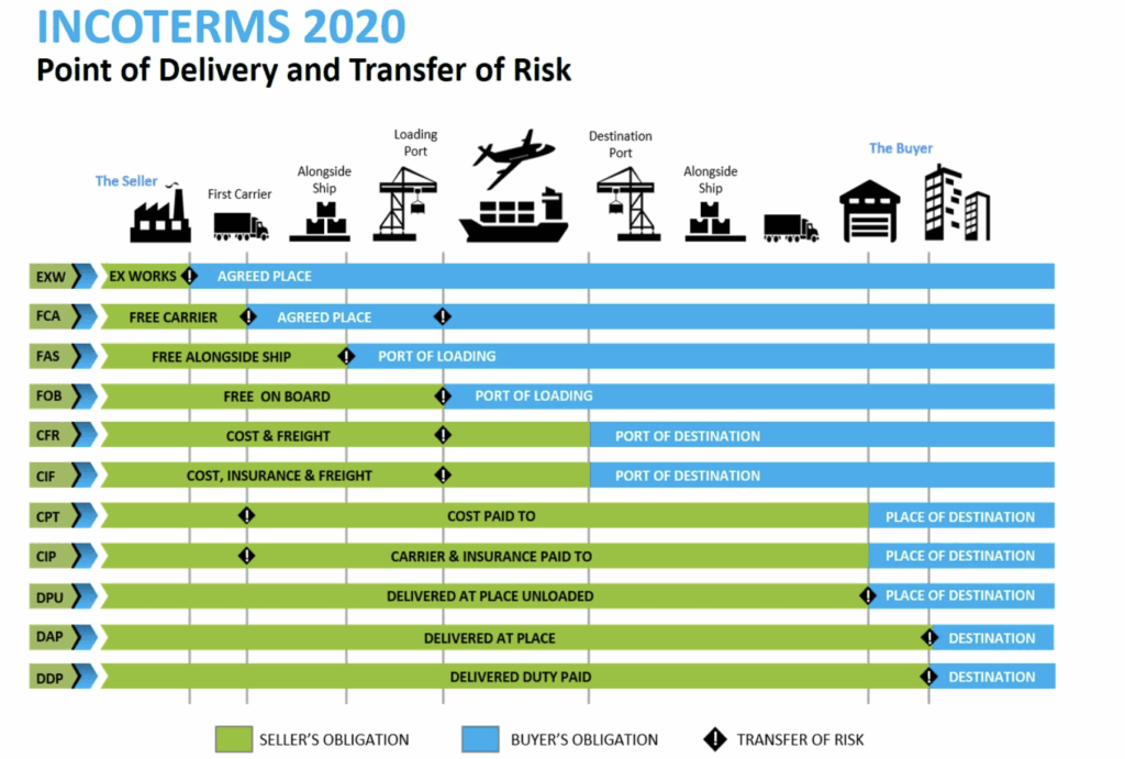 Incoterms and Their Impact on Insurance Responsibilities - Coughlin ...